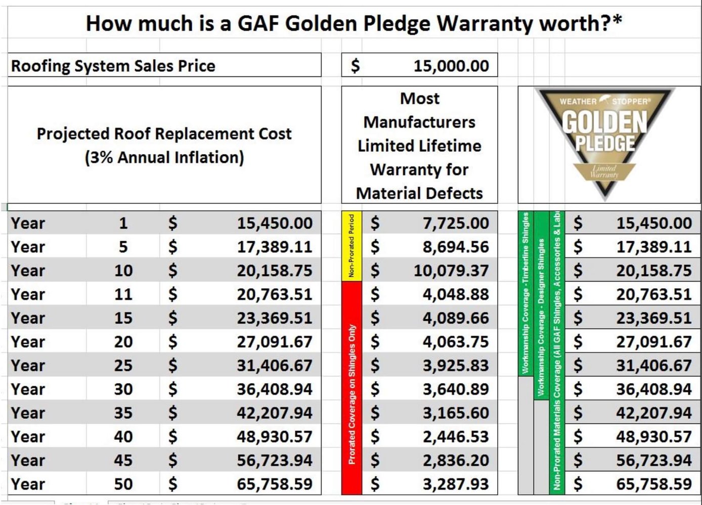 What Is a GAF Golden Pledge Warranty?