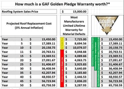 All About GAF's Silver & Gold Pledge Warranties