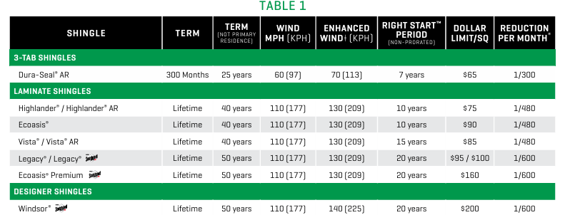 GAF vs. Malarkey Shingles Compared (With Price Chart)