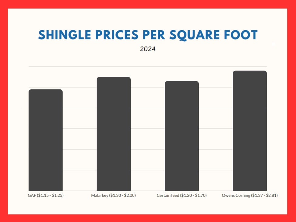 GAF vs. Malarkey Shingles Compared (With Price Chart)