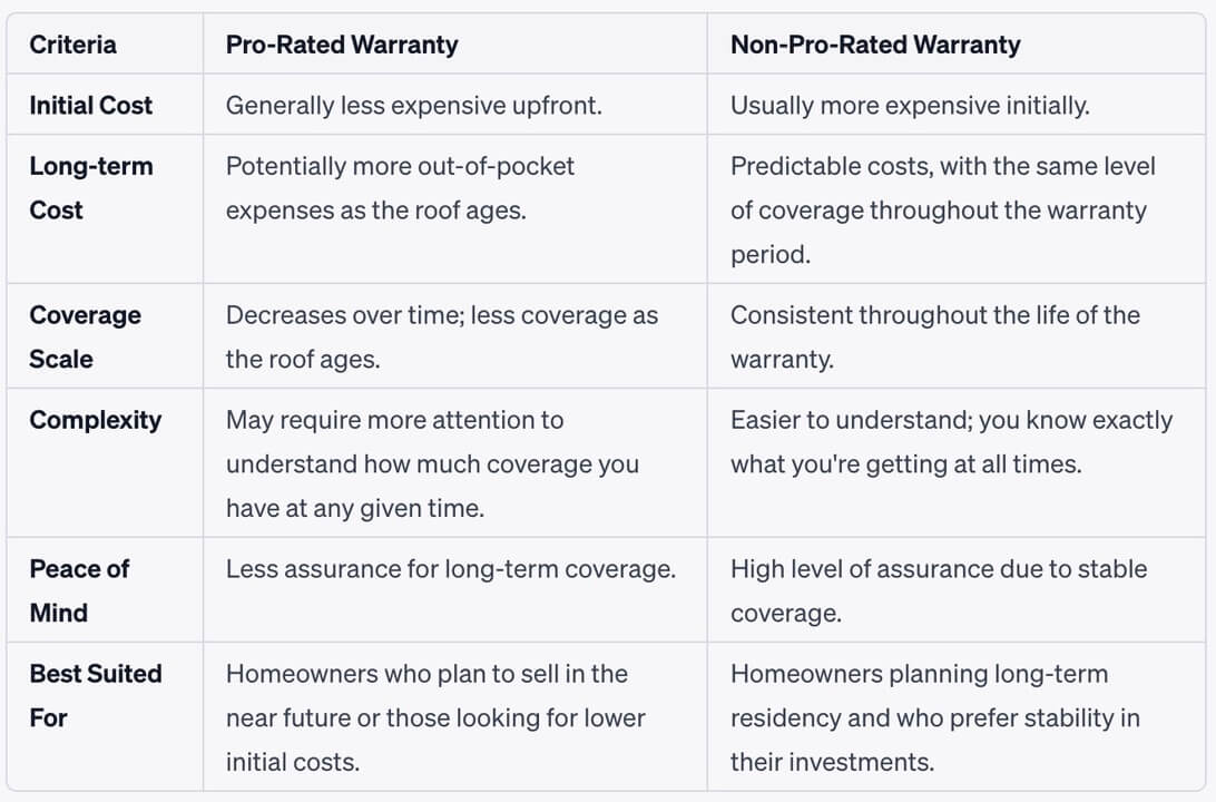 Understanding Pro-Rated vs Non-Pro-Rated Shingle Warranties: Your Guide ...