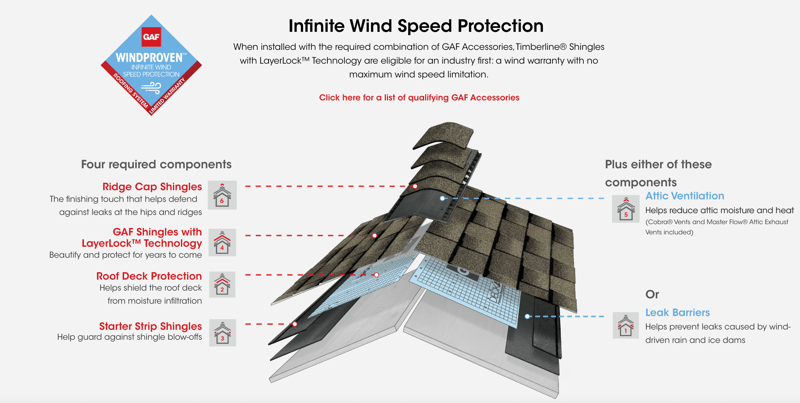 Golden Pledge vs. Silver Pledge: Your Guide to GAF Shingle Warranties